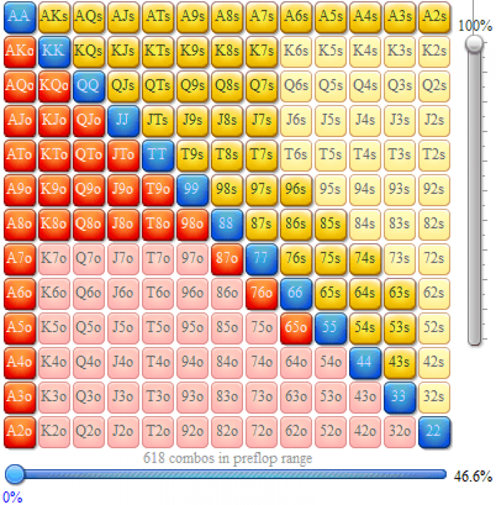What To Open-Raise Preflop? | Red Chip Poker