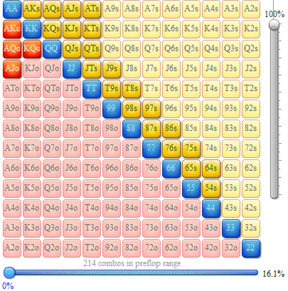 What To Open-Raise Preflop? | Red Chip Poker
