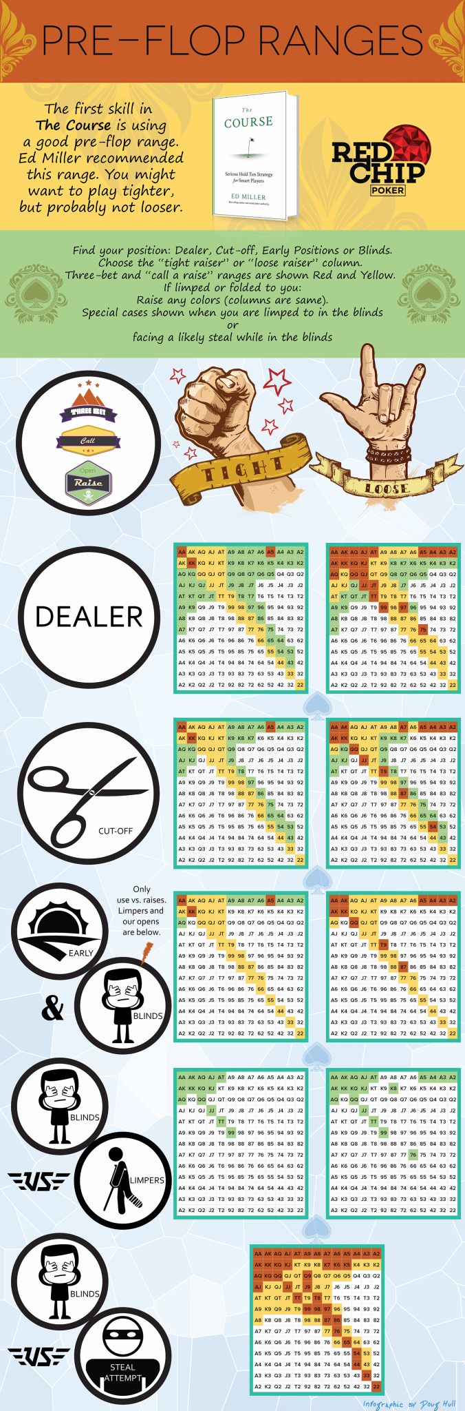 Infographic: Pre-Flop Ranges | Red Chip Poker
