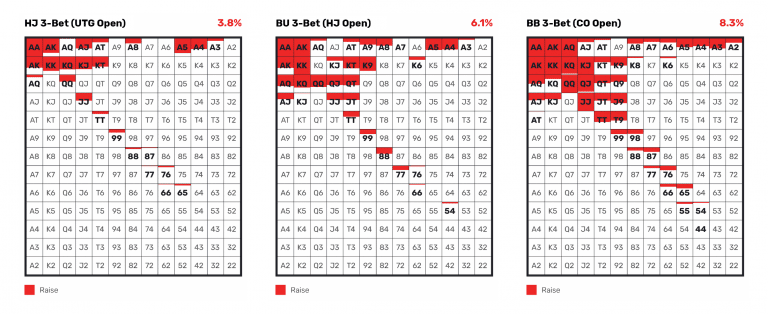 Preflop Poker Charts | Red Chip Poker