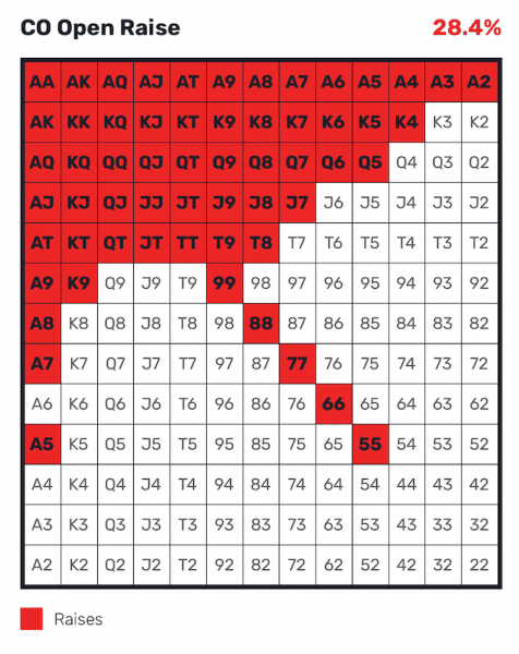 Preflop Poker Charts | Red Chip Poker
