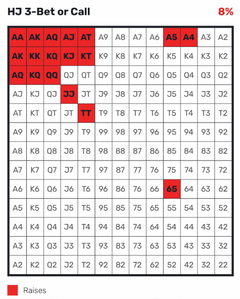 Preflop Poker Charts | Red Chip Poker