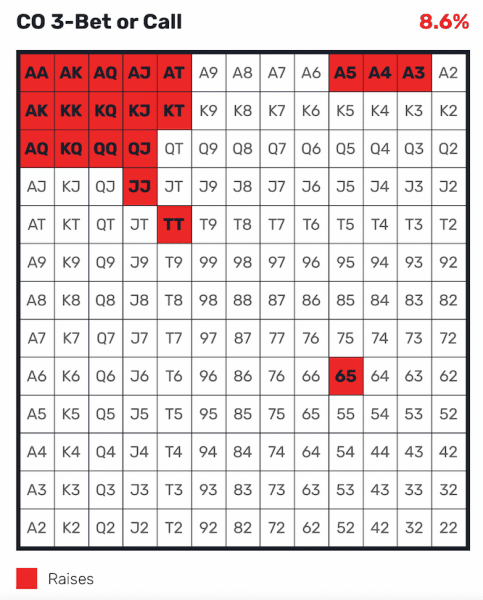 Preflop Poker Charts | Red Chip Poker