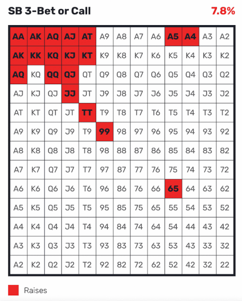 Preflop Poker Charts | Red Chip Poker