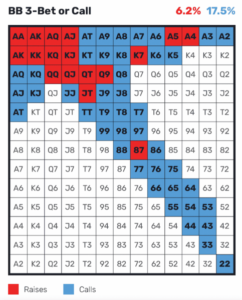 Preflop Poker Charts | Red Chip Poker