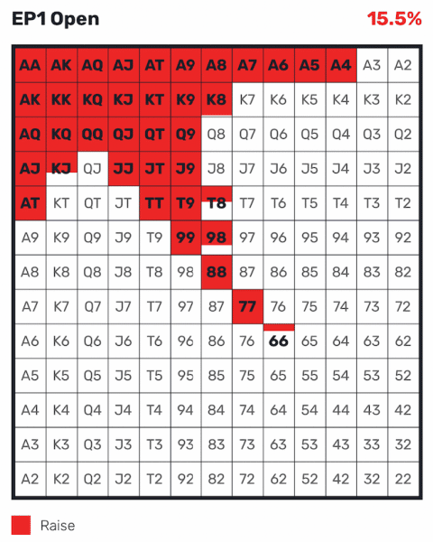 Preflop Poker Charts | Red Chip Poker