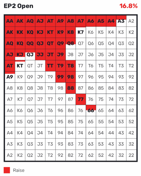 Preflop Poker Charts | Red Chip Poker
