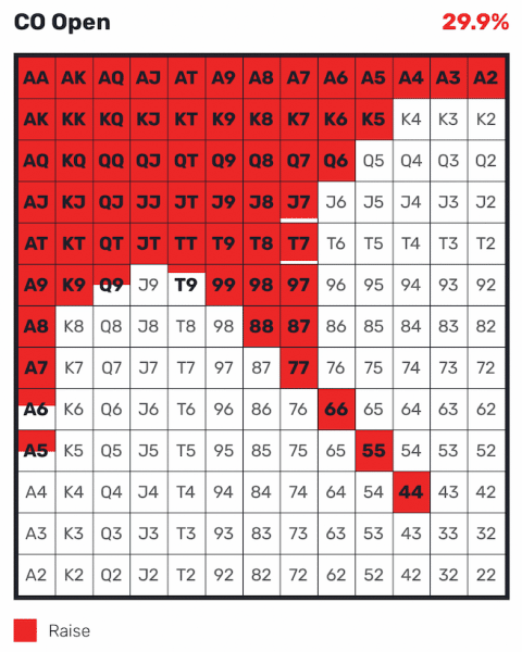 Preflop Poker Charts | Red Chip Poker