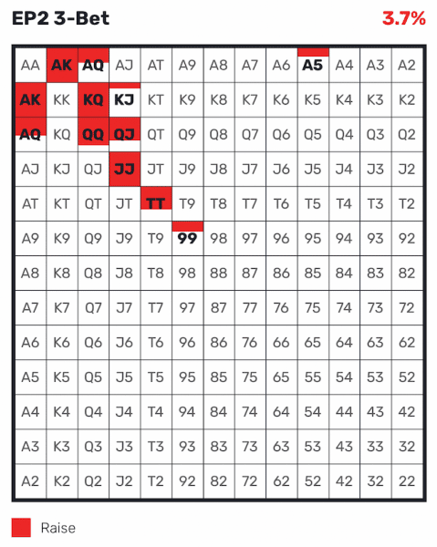 Preflop Poker Charts | Red Chip Poker
