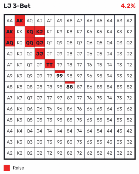 Preflop Poker Charts | Red Chip Poker